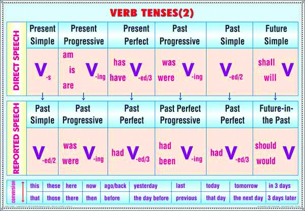 Pronuns/Verb tenses (2) - Edu-Lab.ro
