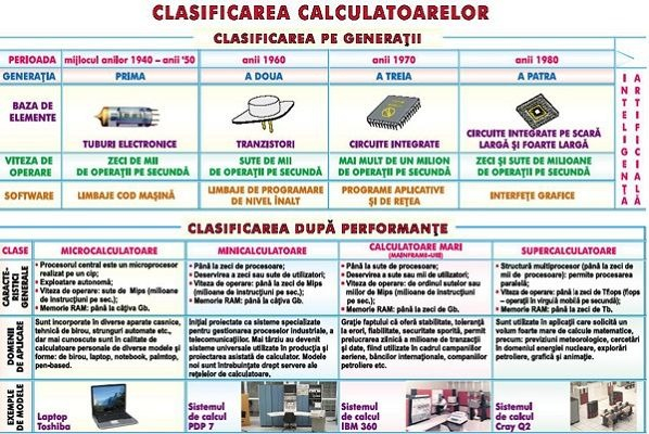 PLANSA CLASIFICAREA CALCULATOARELOR/ PURTATORI DE INFORMATIE (DUO)