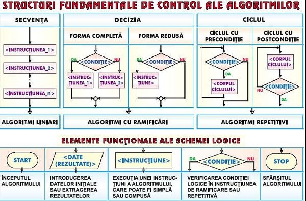 PLANSA STRUCTURI FUNDAMENTALE DE CONTROL ALE ALGORITMILOR/ SISTEME DE ...