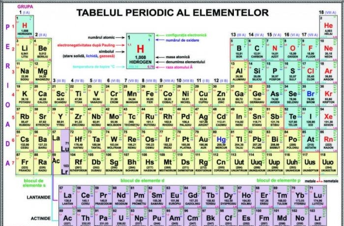 PLANSA TABELUL PERIODIC AL ELEMENTELOR A3 (42X30 CM)