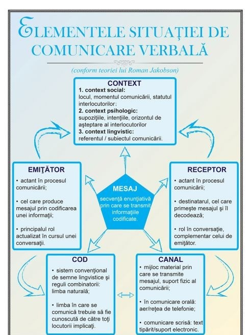 Elementele situatiei de comunicare verbala - plansa, 700x1000mm, cu sipci