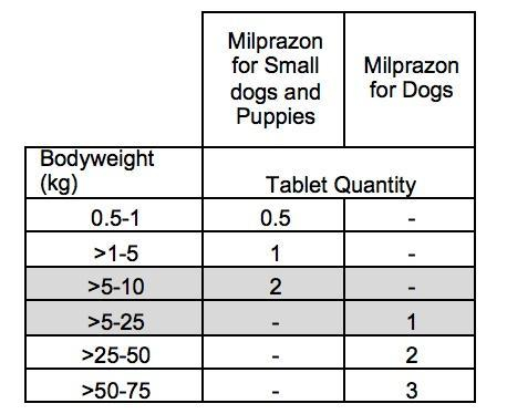 Milprazon Dog Puppy 2.5mg/25 mg - 2 tablete